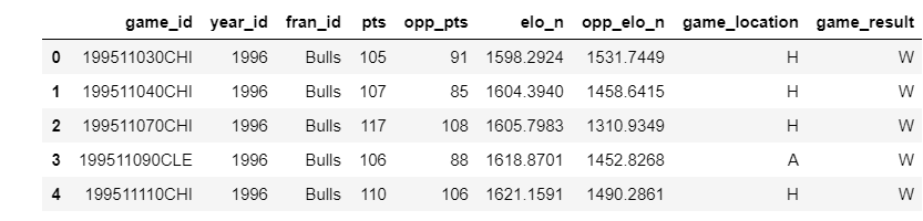 Solved Step 4: Data Visualization: Points Scored by the | Chegg.com