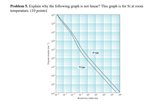 Solved Problem 5. Explain why the following graph is not | Chegg.com