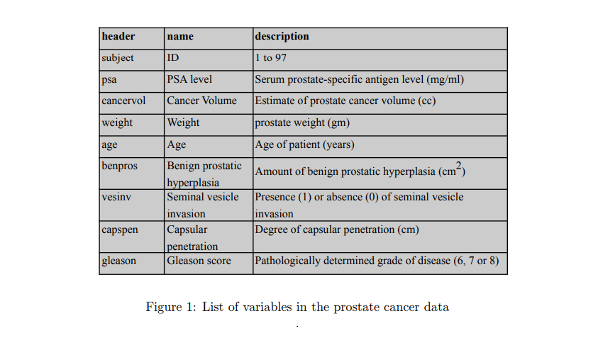 1. Consider the prostate cancer dataset available on | Chegg.com