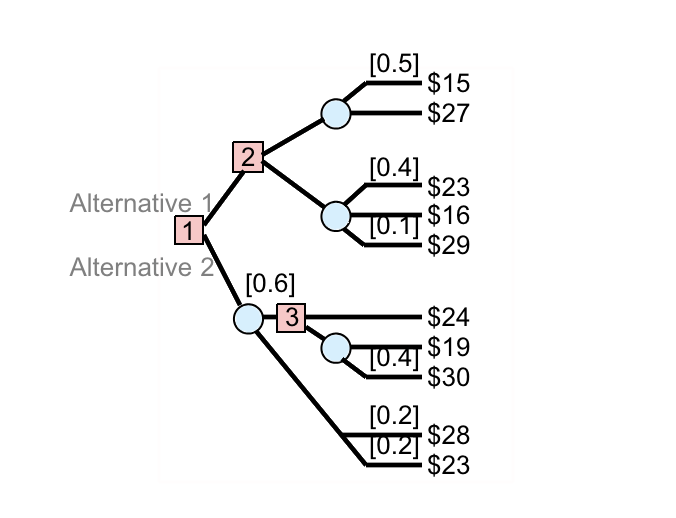 Solved Analyze the decision tree in the figure to the right. | Chegg.com