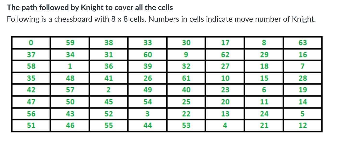 Solved Knight's Tour Problem (JAVA): Problem | Chegg.com