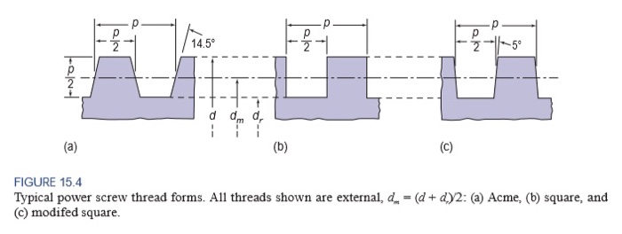Solved A square-threaded power screw (Figure 15.4b) with | Chegg.com