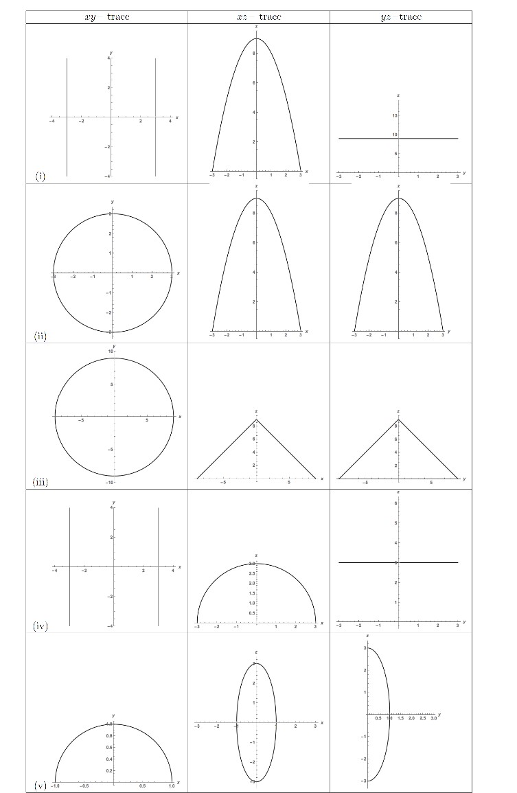 Solved 2. (Section 13.6) Traces are provided for each of the | Chegg.com