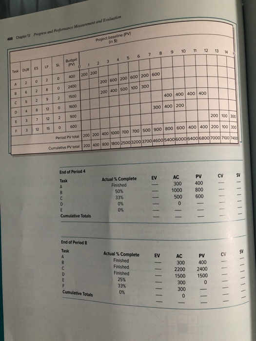 Solved 3. Given the project network and baseline information | Chegg.com