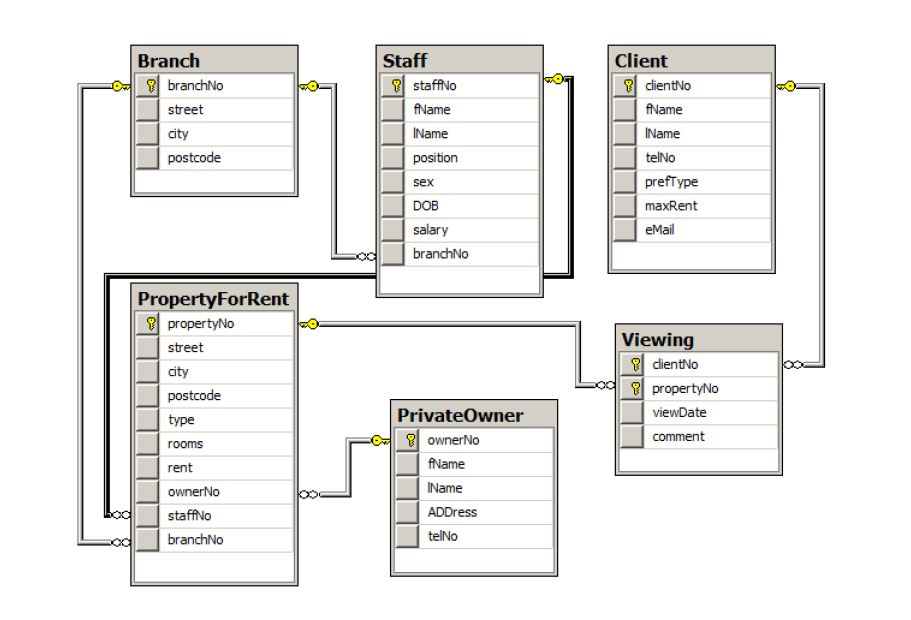 Solved Dreamhome Database 1 Write An Sql Statement To List