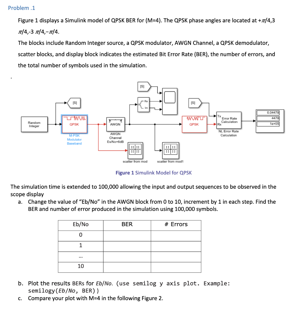 Solved Figure 1 displays a Simulink model of QPSK BER for | Chegg.com