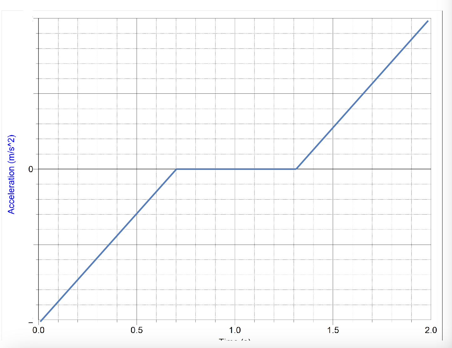 Three velocity-time and corresponding position-time | Chegg.com
