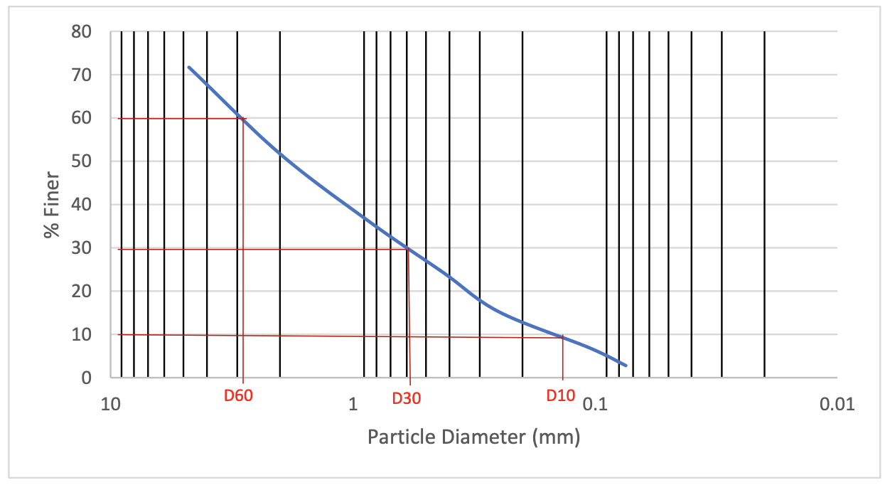 Solved In excel, please show Grain Size Distribution curve, | Chegg.com
