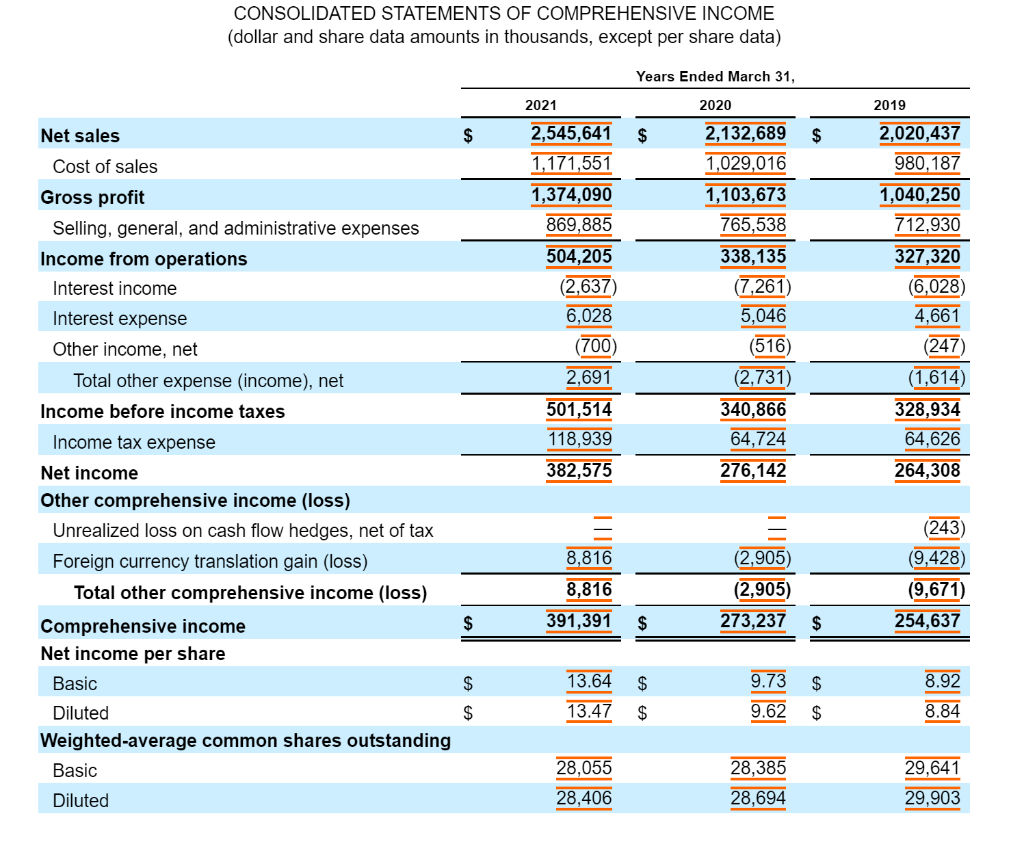 Solved CONSOLIDATED STATEMENTS OF COMPREHENSIVE INCOME | Chegg.com