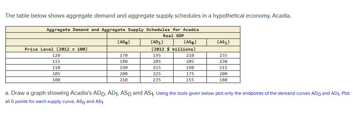 Solved The table below shows aggregate demand and aggregate | Chegg.com