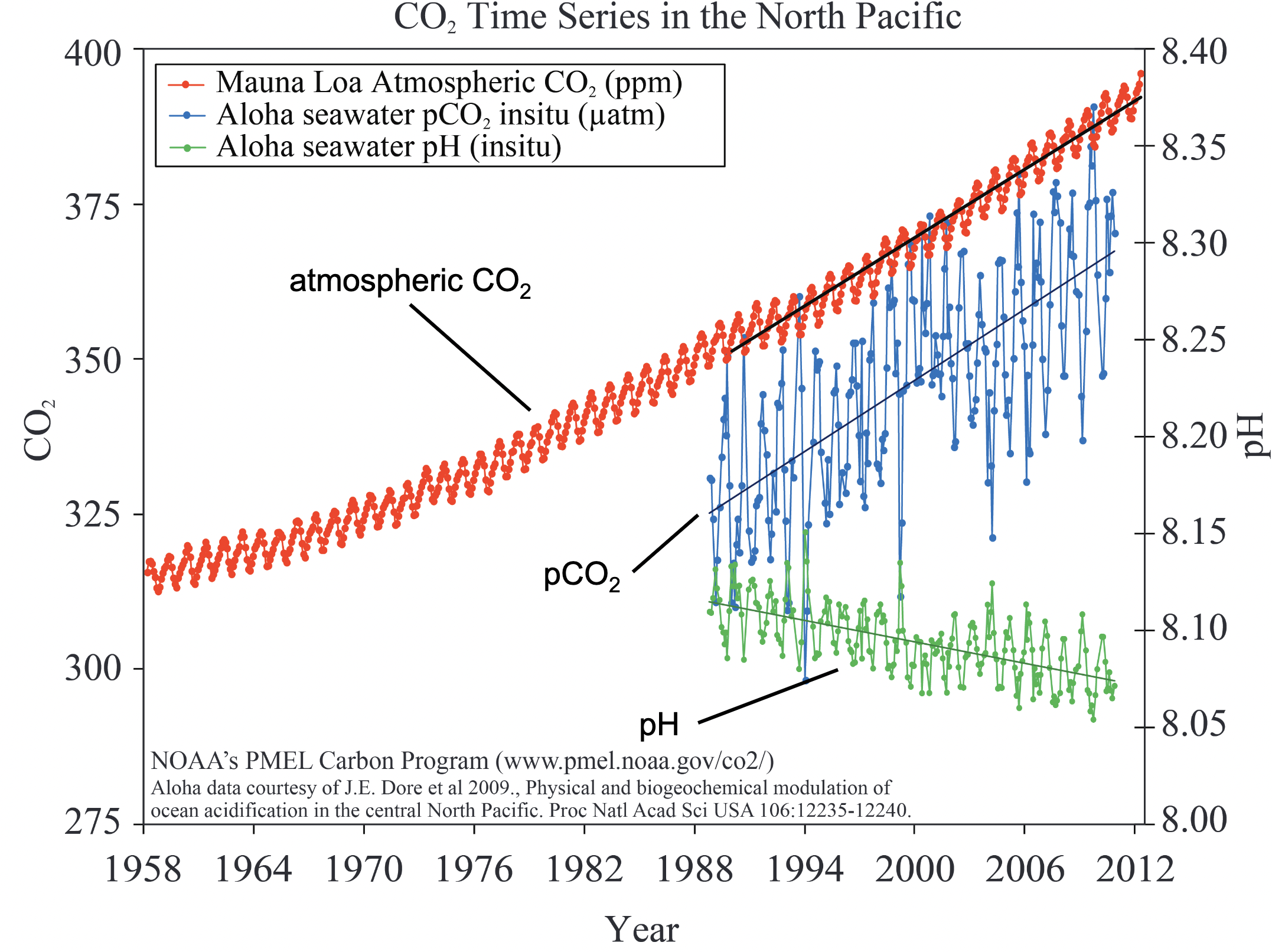 1 Describe The Trends In Pco2 Ph And Atmospheric
