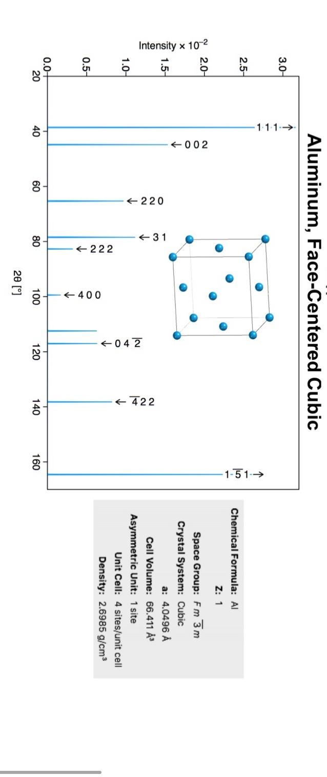 Solved Below are three powder XRD patterns of cubic crystals | Chegg.com