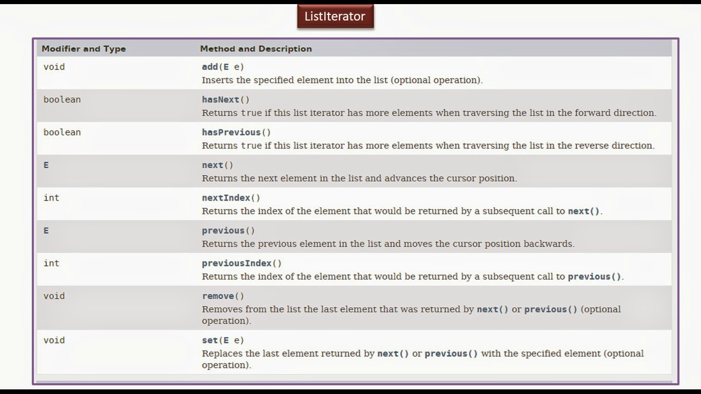 Java Project Name: IC21_ListIterator Create a nested | Chegg.com