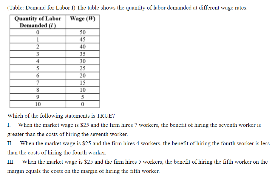 Solved (Table: Demand for Labor I) The table shows the | Chegg.com