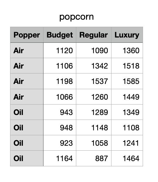 Solved Two factors are of interest in the making of popcorn, | Chegg.com