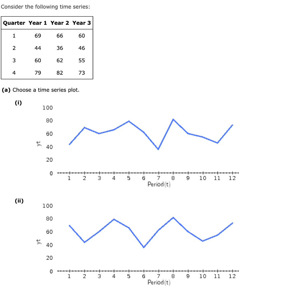 Solved Consider the following time series: (a) Choose a time | Chegg.com