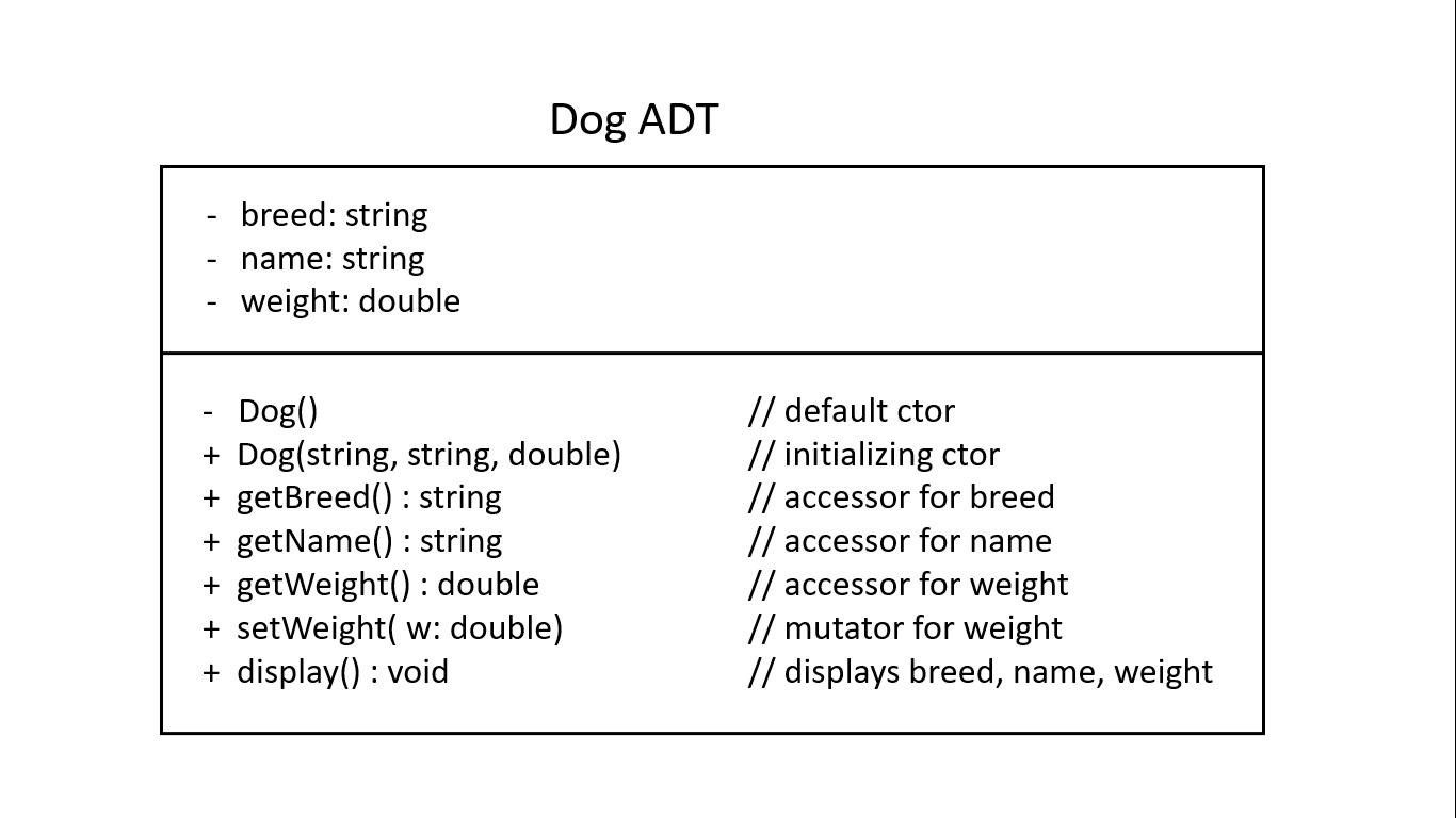 Solved You are programming for a kennel. The UML diagram | Chegg.com