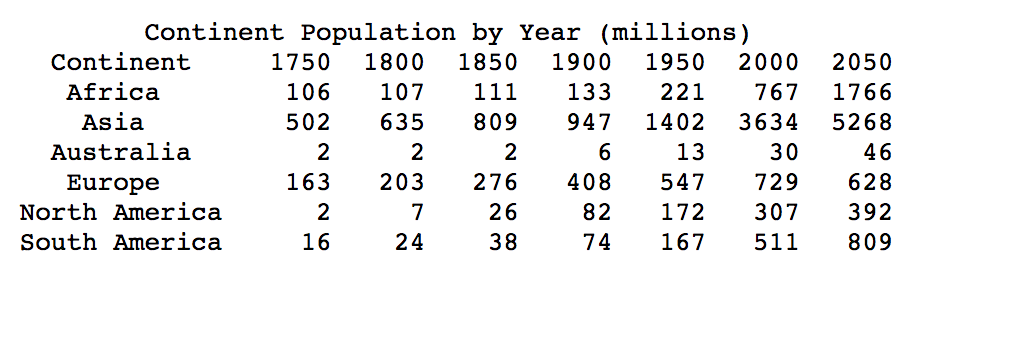 Solved Continent Population by Year (millions) Continent | Chegg.com