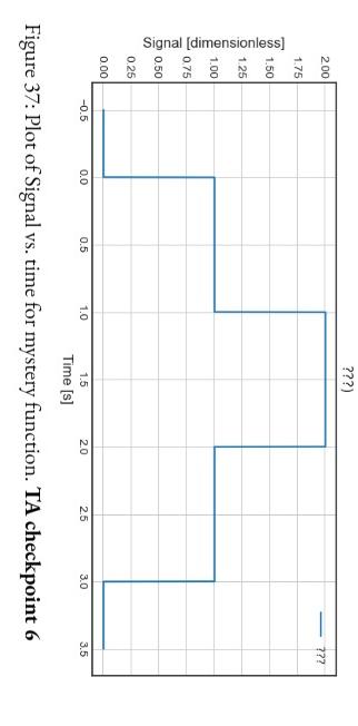 Figure 37: Plot of Signal vs. time for mystery | Chegg.com