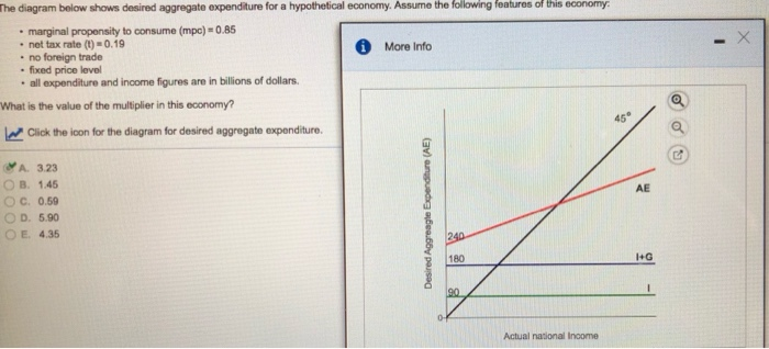 Solved The diagram below shows desired aggregate expenditure | Chegg.com