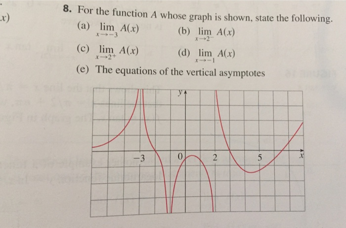 Solved 8. For the function A whose graph is shown, state the | Chegg.com