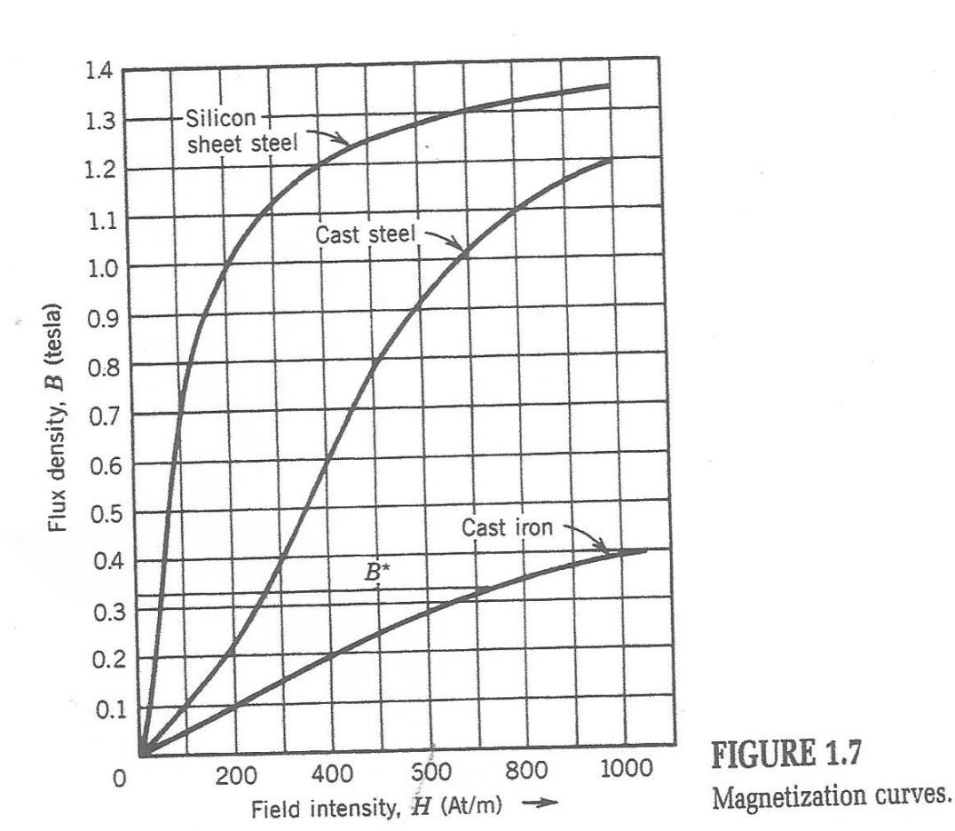 Solved Consider the magnetic core shown in the figure and | Chegg.com