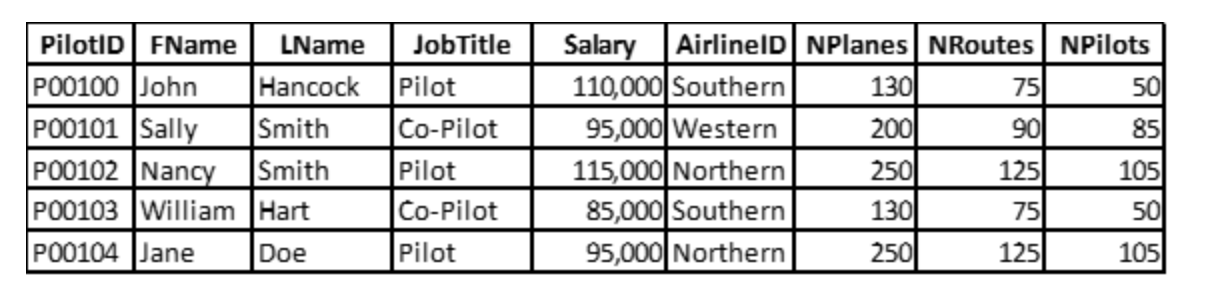 Solved 1. Explain how each table(s) meets the 1NF definition | Chegg.com
