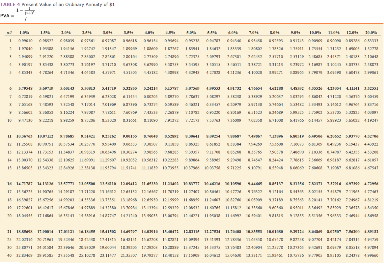 Solved TABLE 2 Present Value of $1 PV=$TABLE 4 Present Value | Chegg.com