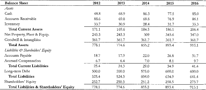 Solved TABLE 2.5 2012-2016 FINANCIAL STATEMENT DATA AND | Chegg.com