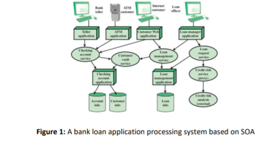 QUESTION 5: Service Orientated Architecture [15 | Chegg.com