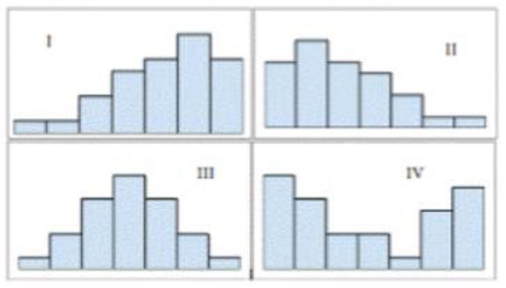 Solved Four histograms are displayed below. Which one best | Chegg.com