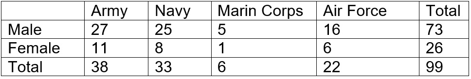 Solved The table shows the breakdown of 99 thousand single | Chegg.com