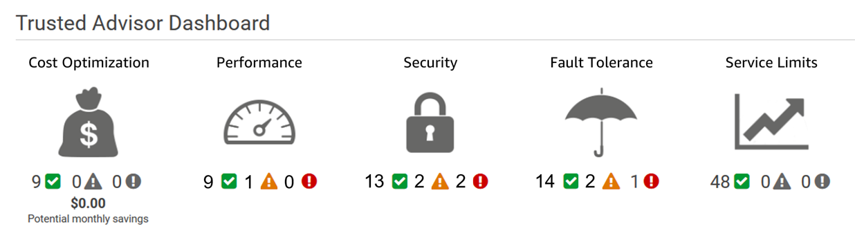 Solved You have a friend who used AWS Trusted Advisor for | Chegg.com