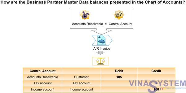 How are the Business Partner Master Data balances | Chegg.com