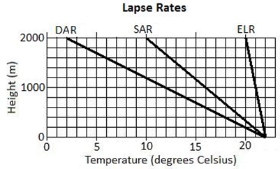 Solved Determine the stability of the atmosphere based on | Chegg.com