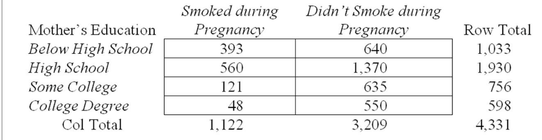 Solved Given the contingency table shown above, find the | Chegg.com