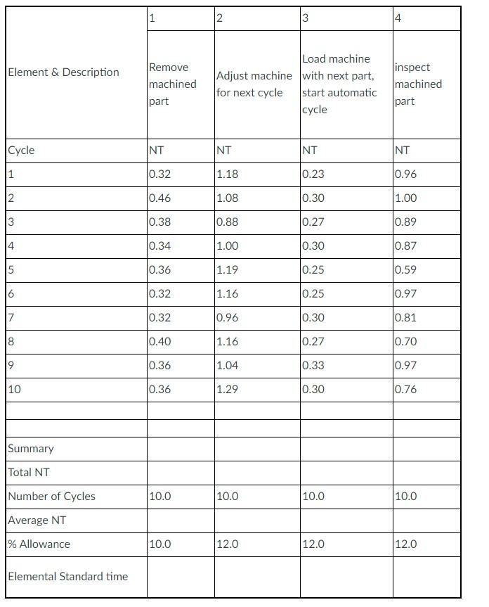 Solved A time study was performed on a process that consists | Chegg.com