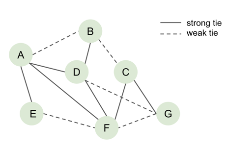 Solved Which of the following nodes in the graph violated | Chegg.com