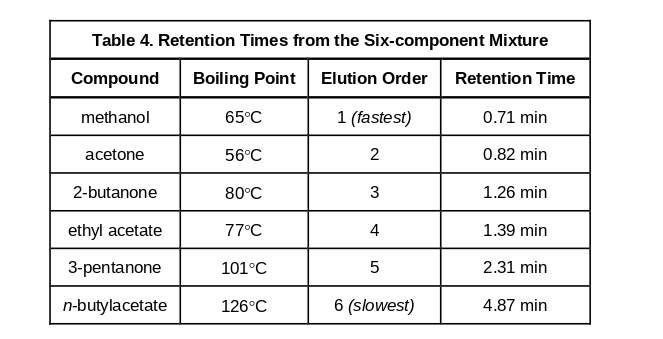 Solved Table 5. Retention Times from the Unknown Mixture | Chegg.com