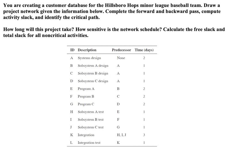 Solved Draw a project network given the information | Chegg.com