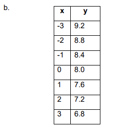 Solved Use first differences, second differences, and/or | Chegg.com