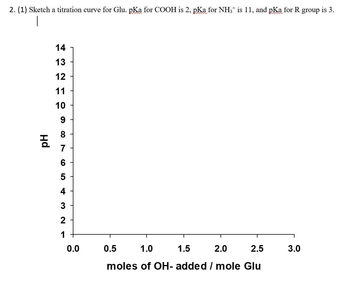 Solved 2. (1) Sketch a titration curve for Glu. pKa for COOH | Chegg.com