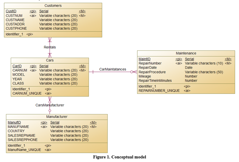 Solved Given a phycial model of oracle database example, | Chegg.com