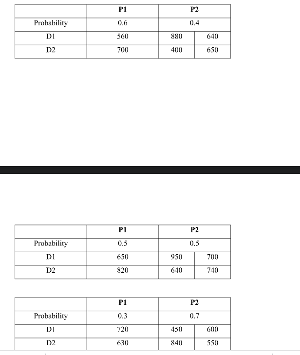 Solved Use decision tree to find the optimal profits in the | Chegg.com