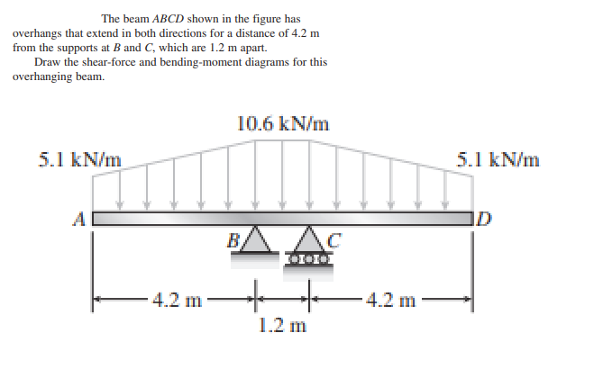 Solved The beam ABCD shown in the figure has overhangs that | Chegg.com