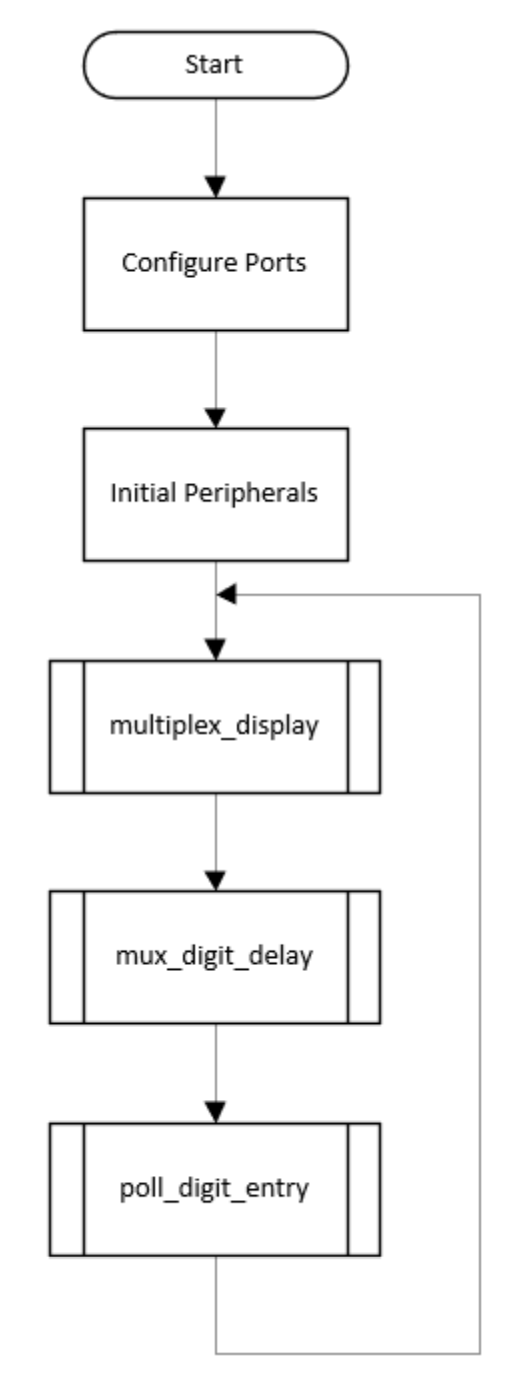 Studio 7, AVR128DB48 Design Task: Program | Chegg.com