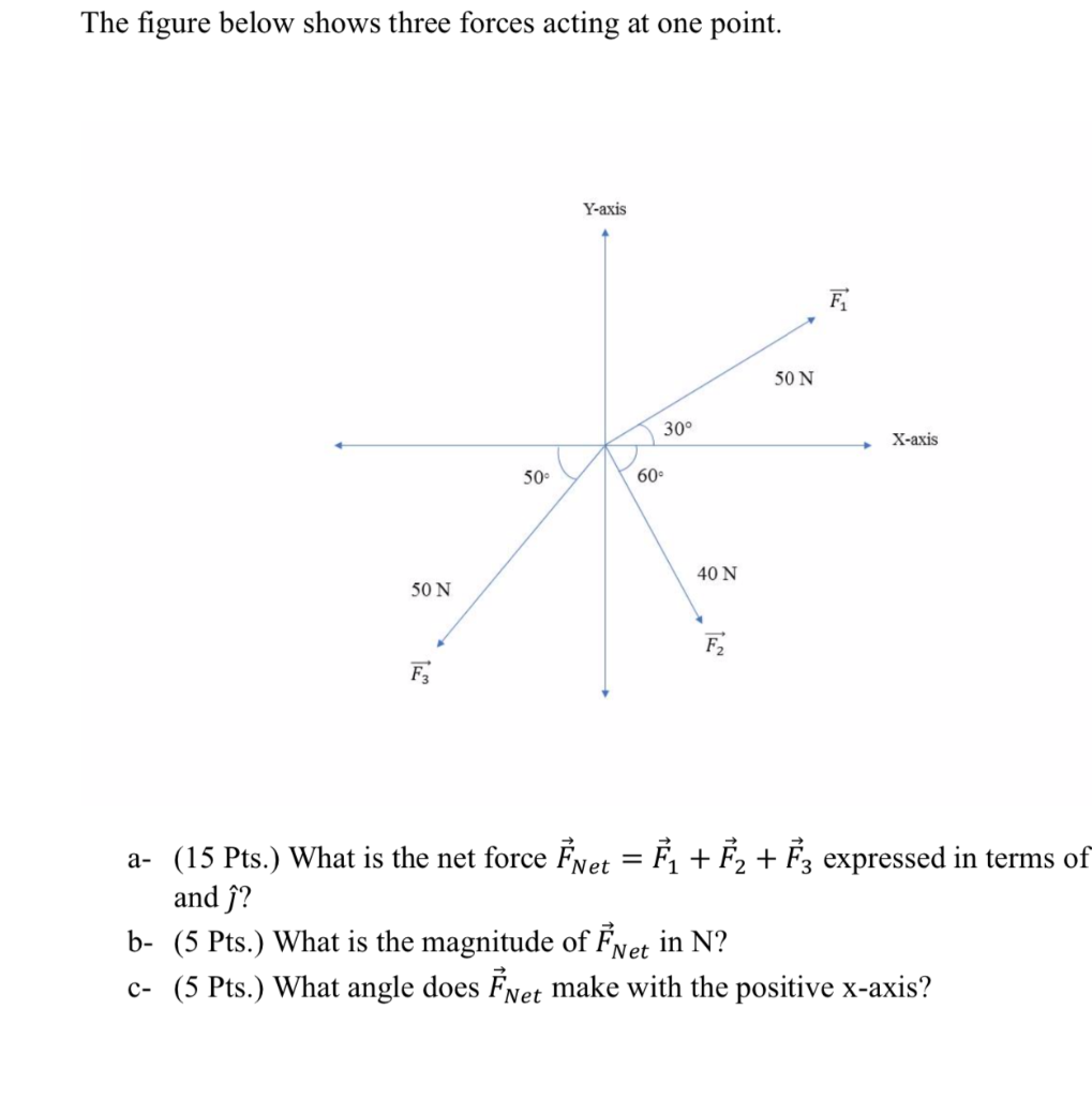 Solved The figure below shows three forces acting at one | Chegg.com
