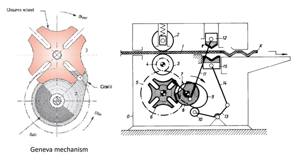 Solved Figure 2 shows an application of a Geneva mechanism. | Chegg.com