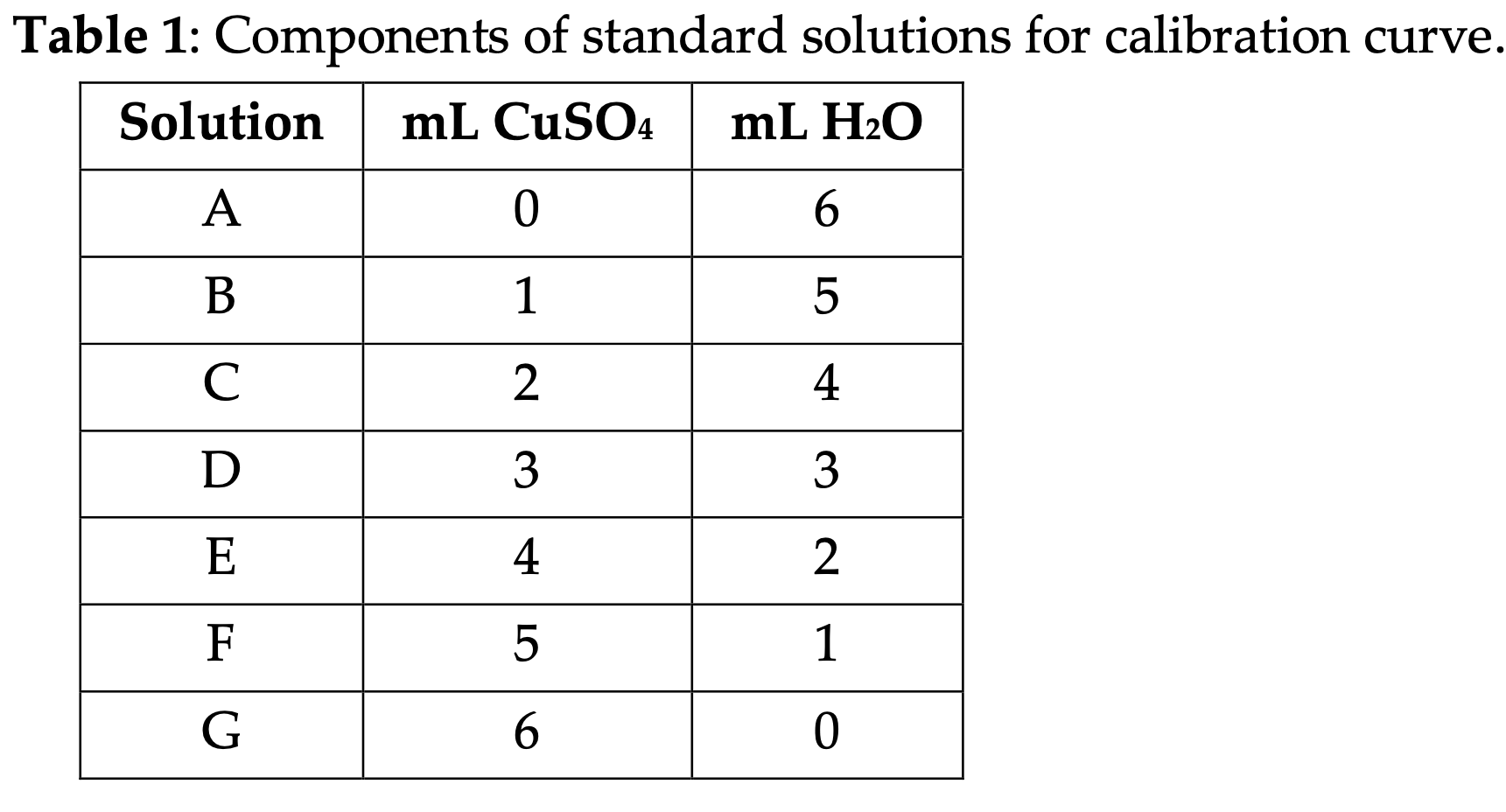 Solved Calculate the concentrations of the six solutions in | Chegg.com