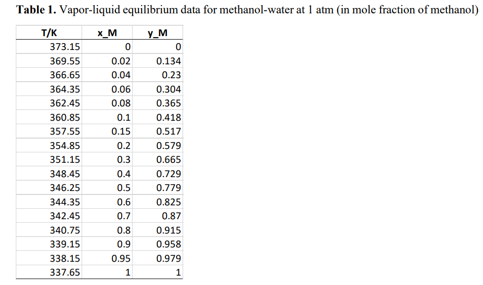Table 1. Vapor-liquid equilibrium data for | Chegg.com